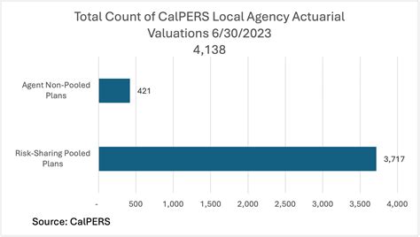 Navigating Calpers 2023 Valuations