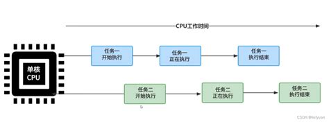 并发与竞争（一）概念 Csdn博客