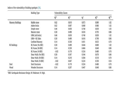 Seismic Vulnerability Assessment Methods Slides Pptx