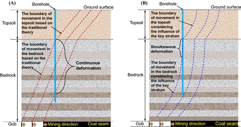 Shape Of Boundary Curve Of Strata Movement During The Mining Process Download Scientific