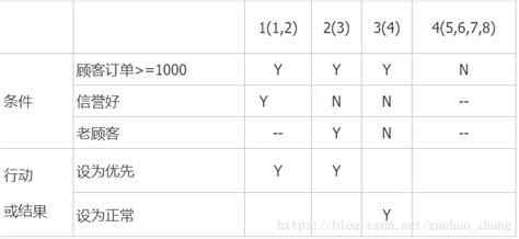 测试用例的几种常见设计方法测试用例设计 Csdn博客