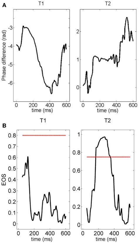 A Time Course Of The Phase Difference Measured With The Hilbert