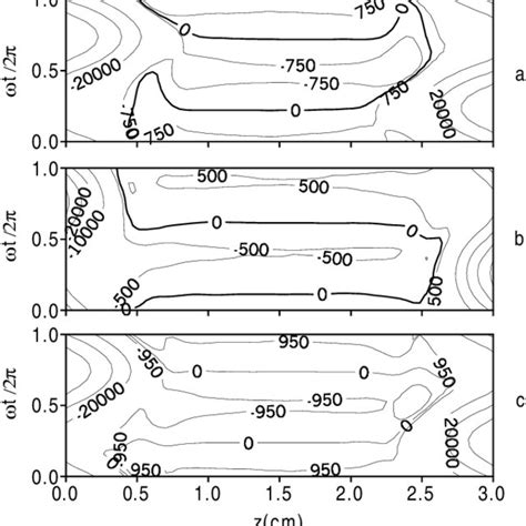 Spatial And Temporal Electric Field Volts Per Metre For The Three Download Scientific Diagram