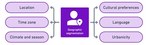 Geographic Segmentation Explained With 5 Examples Yieldify