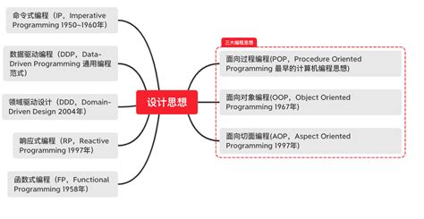 关于写“好“代码的一些思路编程思路 Csdn博客