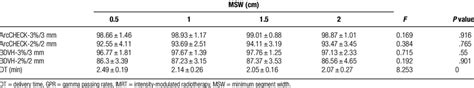 Gpr And Dt For The Imrt Plans With 4 Different Msw Download