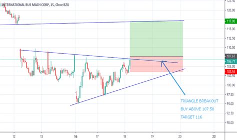 IBM Stock Price And Chart NYSE IBM TradingView India