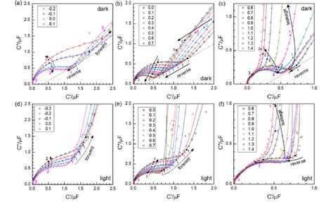 Complex Capacitance Spectra In Dark A B C And Illuminated Light Download Scientific