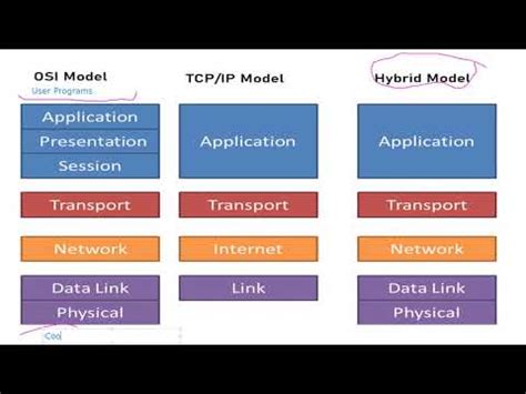 What Is Osi Model Tcp Ip Model Hybrid Model In Networking Amazing