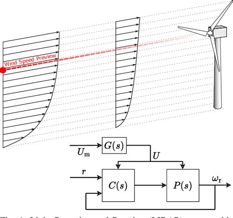 Figure 1 From Data Driven Lidar Feedforward Predictive Wind Turbine