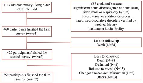 Frontiers Incidence And Predictive Value Of Social Frailty Among