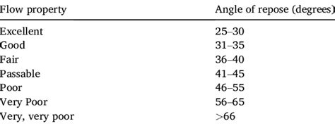 The Scale Of Flowability For The Angle Of Repose Download Scientific