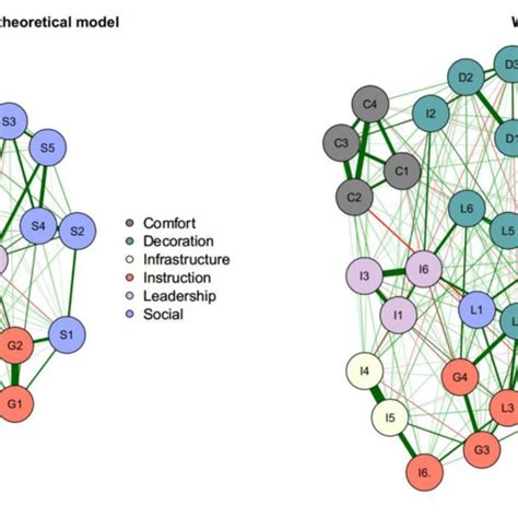 regularized partial correlation networks theoretical model and