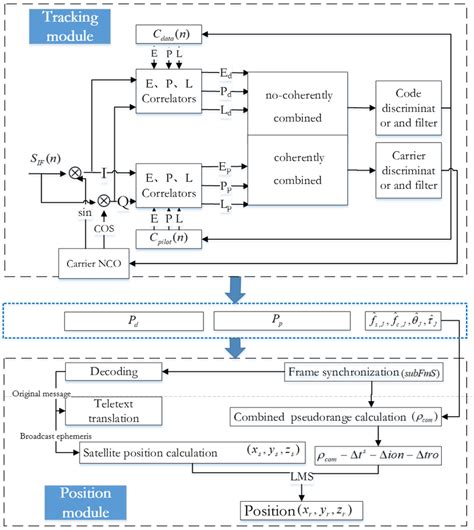 The Framework Of Correlator Joint Receiving For B1C L1C Signals