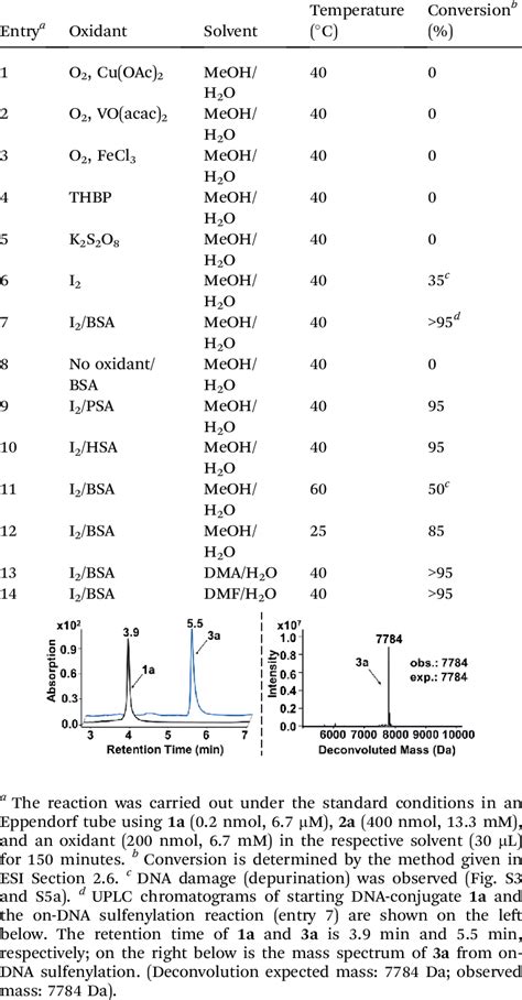 Optimization Of Sulfenylation Using Dna Conjugate 1a And Thiol 2a