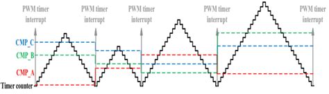 Digital Implementation Illustration Of Randomized Dpwm Download