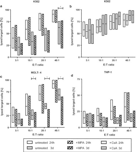 Influence Of Mpacsa Exposure On Cik Cell Cytotoxicity We Investigated