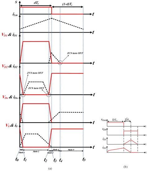 The Operation Time Waveforms Of The Proposed Converter In One Period Of Download Scientific