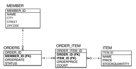 Jpa 자바 Orm 표준 Jpa 프로그래밍 기본 5 4 실전 예제 2 연관관계 매핑 시작