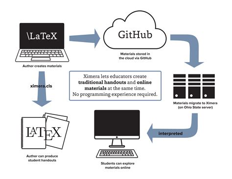Authors Ximera Project