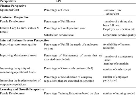 2 Lag Indicator And Lead Indicator Of Each Perspective Download Table