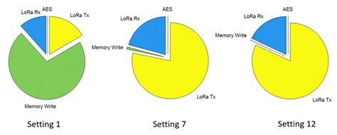 The Energy Consumption Breakdown For The Secure Implementation