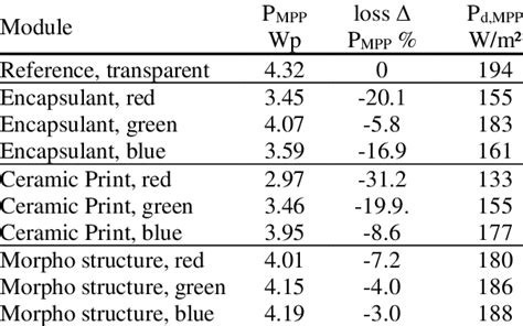 Measured Module Power Of Single Cell Samples At STC Wattpeak Wp And Download Scientific