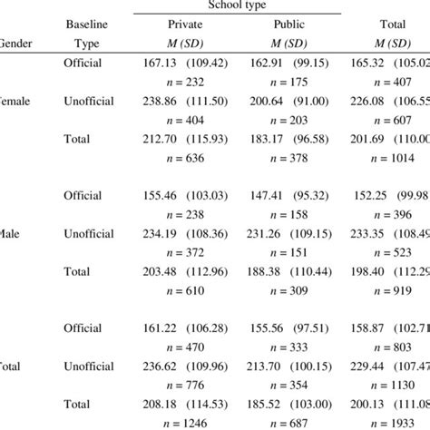 Means Standard Deviations Ranges Skew And Kurtosis For All Variables