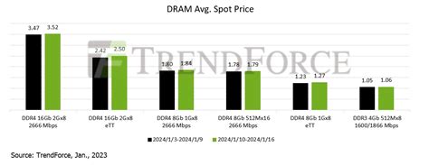 Insights Memory Spot Price Update DRAM Channel Demand Affects Upswing NAND Flash Upswing To