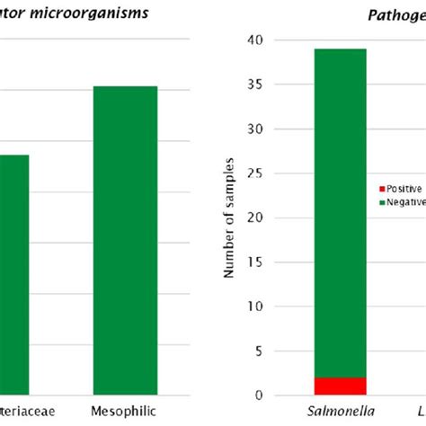 Results Of Counts Of Indicators Microorganisms And Detection Of Pathogens Download Scientific