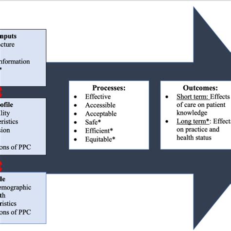 Concepual Framework For Assessing The Context And Quality Of Ppc Download Scientific Diagram