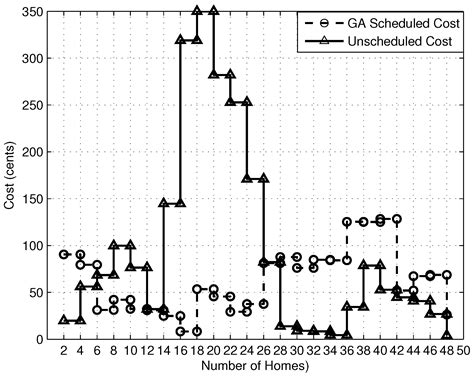 A Hybrid Genetic Wind Driven Heuristic Optimization Algorithm For