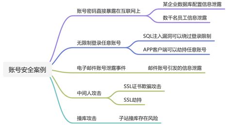 业务安全学习笔记（实践篇） Hannibal0x の Blog