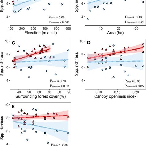 conditional plots from a multiple regression model of terrestrial bird