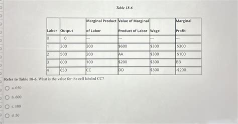 Solved Table 18 6 Table Labor Output Of Labor Product Of Chegg