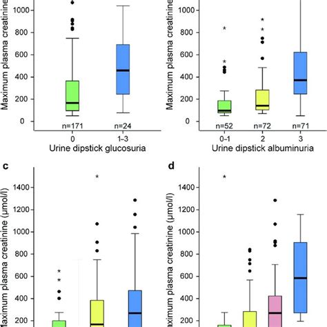 Distribution Of Findings In Urine Dipstick Test For Hematuria U Eryt