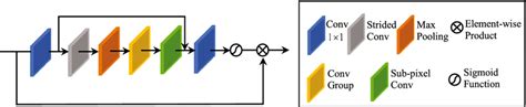 The Structure Of Enhanced Spatial Attention Block Esa Download