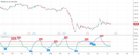 Smooth RSI Indicator By RafaelZioni TradingView