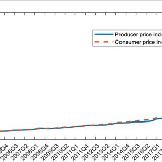 Variations in the consumer and producer price index in Türkiye Source Download Scientific