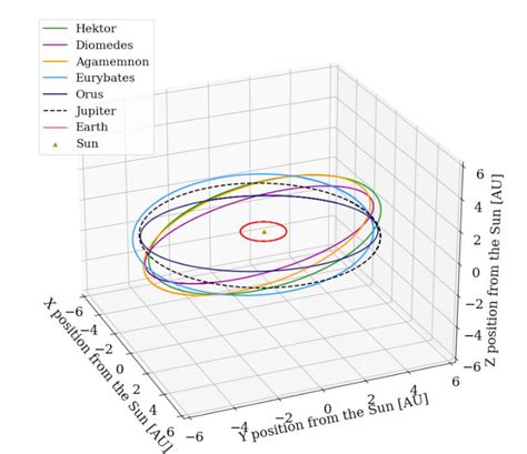 Position Of Asteroids