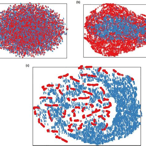 T Sne Plots For Different Embeddings A Random Embedding B Download Scientific Diagram
