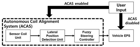 Energies Free Full Text An Autonomous Coil Alignment System For The