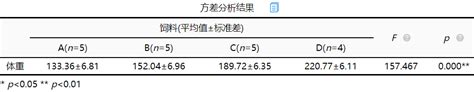 如何做方差分析？ anova方差分析的显著性 csdn博客
