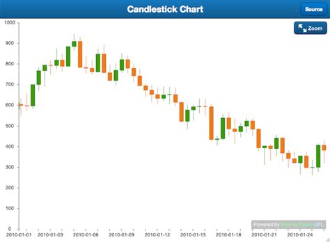 Android Candlestick Chart Candlestick Chart In Excel How To Create