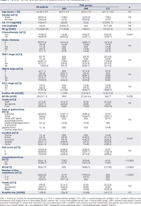 Table 1 From Surgical Resection Of Synchronous Liver Metastases In Gastric Cancer Patients A