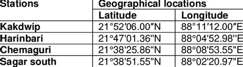 Coordinates Of Selected Sampling Stations Download Scientific Diagram