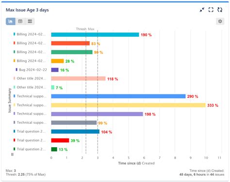 Use Time Since Metric To Create Time Tracking Reports In Jira