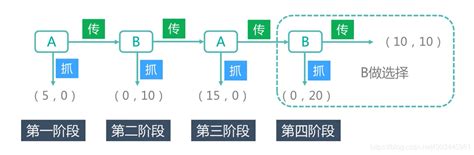 Mooc 首都师范 博弈论 焦宝聪 第六章 动态博弈学习笔记（五）三阶段轮流出价博弈子博弈完美均衡 Csdn博客
