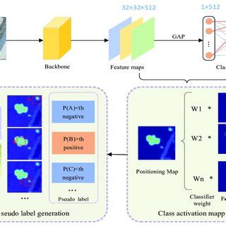 Illustration Of The Process Of Pseudo Label Generation For The Download Scientific Diagram