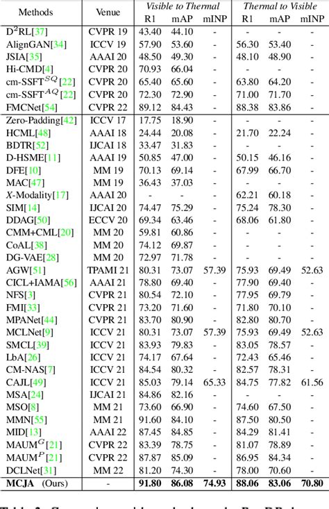 Bridging The Gap Multi Level Cross Modality Joint Alignment For Visible Infrared Person Re